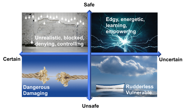 Safety in uncertainty – The Centre Path